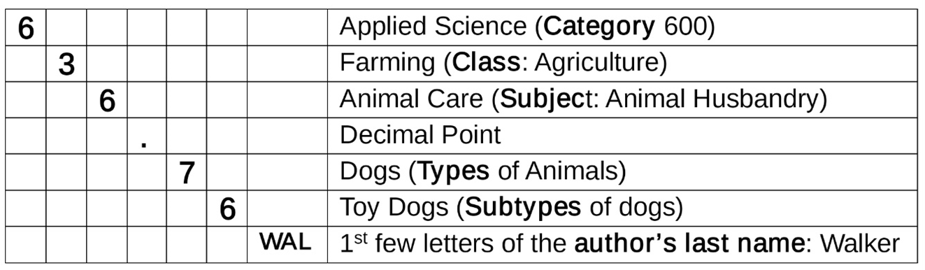 Dabbling with Dewey – Northeast Regional Library